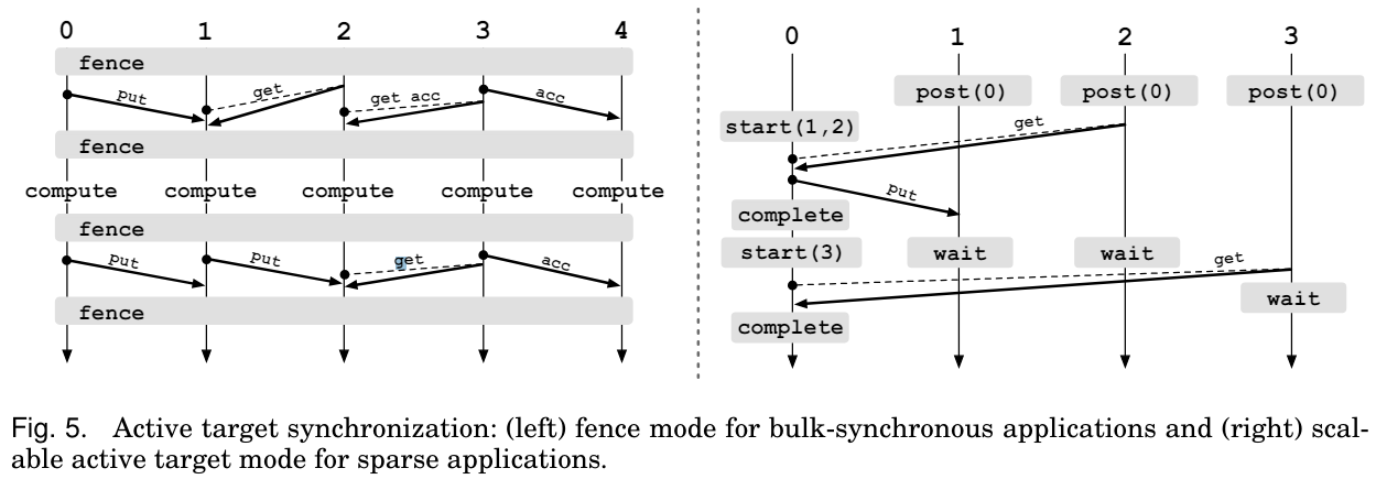 MPI的RMA机制笔记