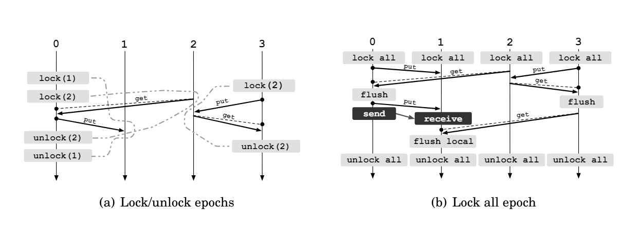 MPI的RMA机制笔记